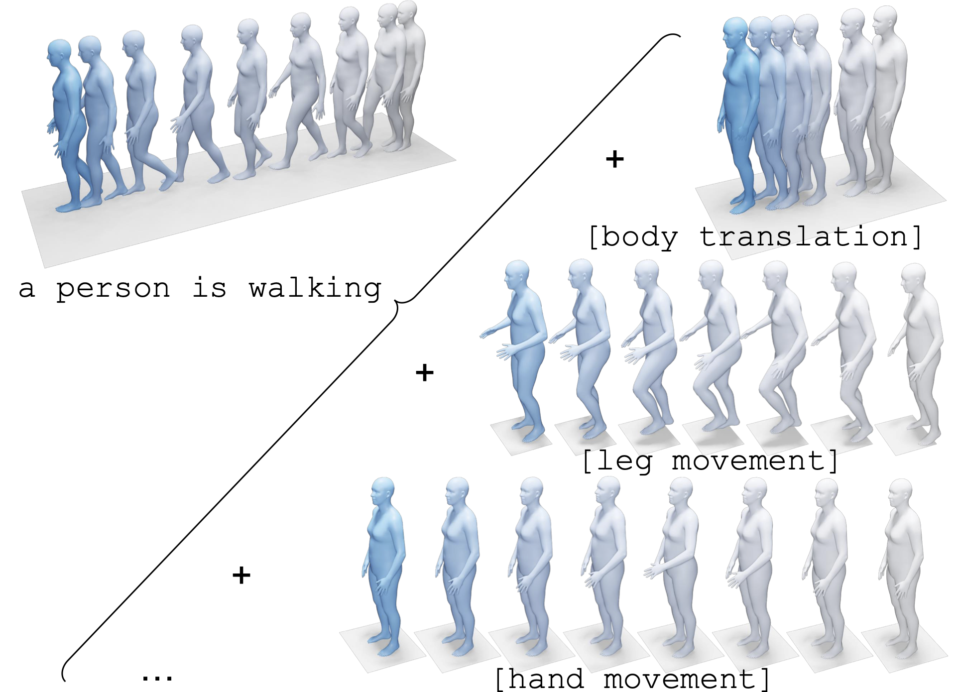 Language-guided Human Motion Synthesis with Atomic Actions | Yuanhao ...