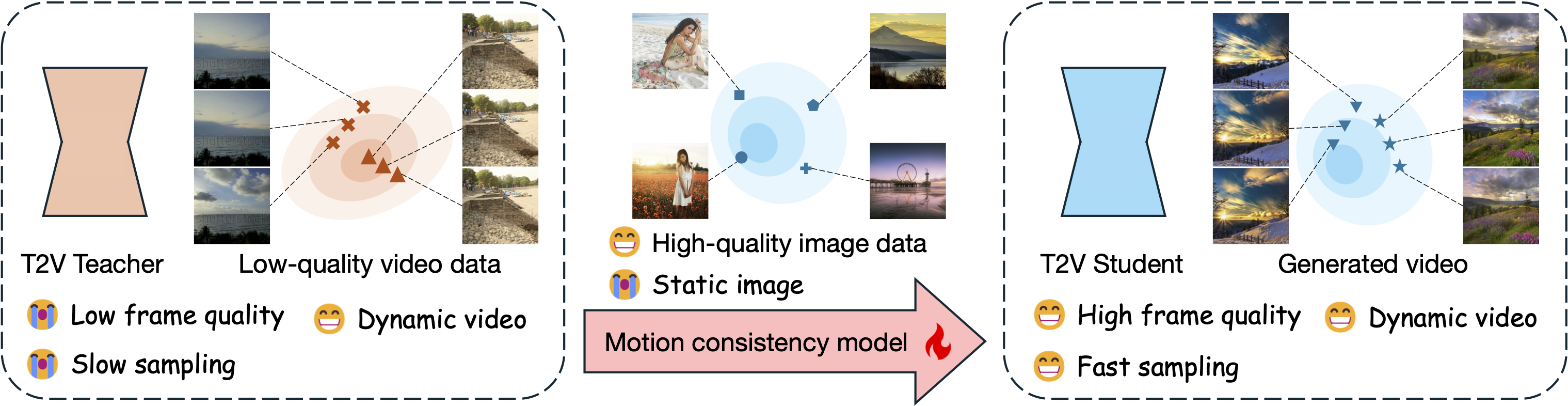 Motion Consistency Model: Accelerating Video Diffusion with Disentangled Motion-Appearance ...